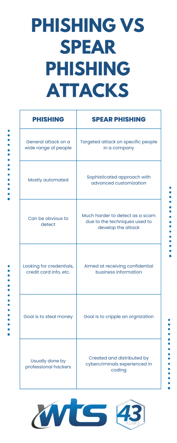 Spear Phishing Vs Phishing: What Are The Main Differences? – PING