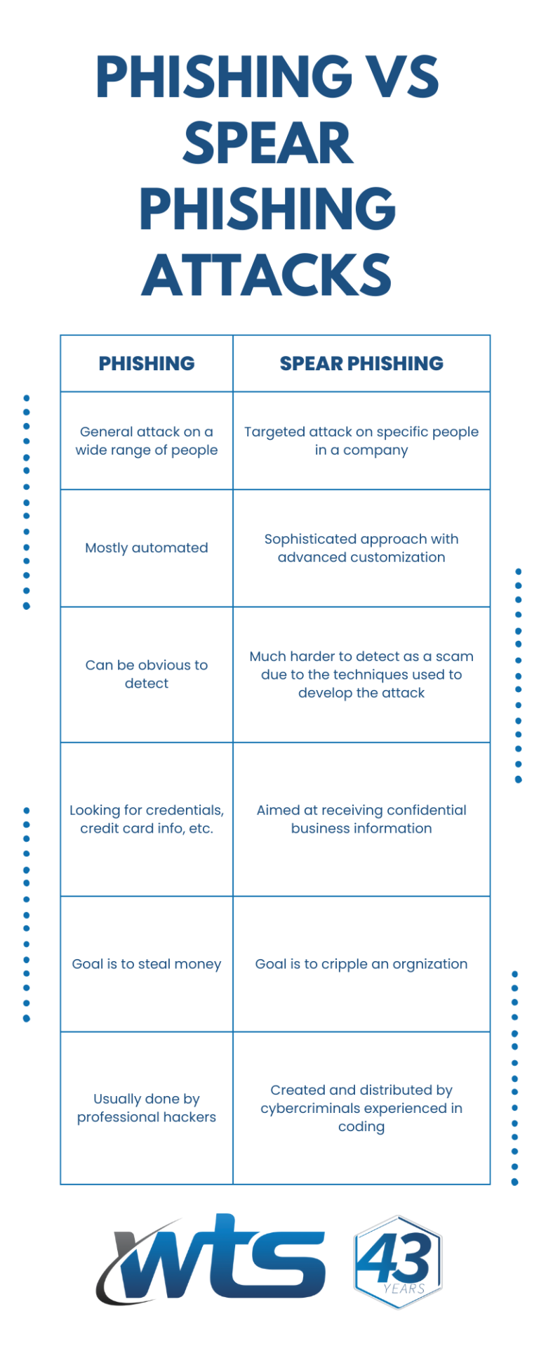 Phishing vs. Spear Phishing Attacks : WTS